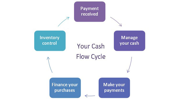 Basic Cash Flow Management Techniques For SMEs Newsday Zimbabwe