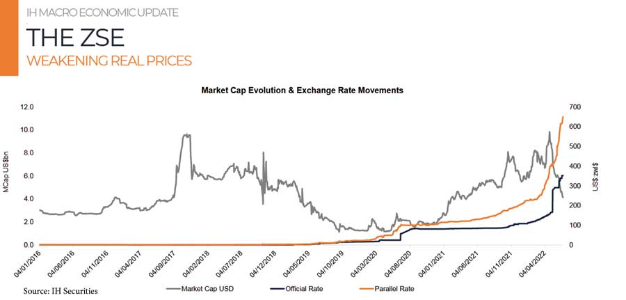 Bloodbath as investors ditch stocks -Newsday Zimbabwe